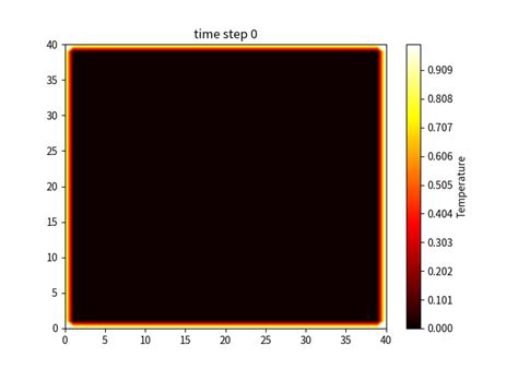 Tutorial On Computational Fluid Dynamics With Python S Lvio C Ndido
