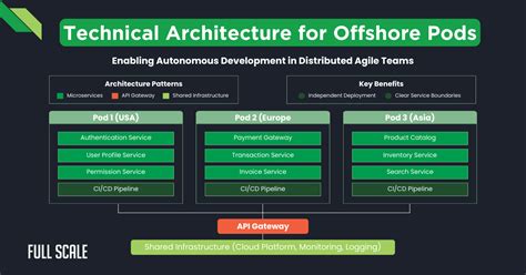 What A Scalable Agile Framework Looks Like With Offshore Pods