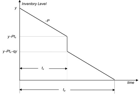 Raw Material Inventory Level Imperfect Items Sold At A Discount