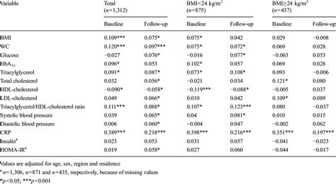 Partial Spearman Correlation Coefficients Between Baseline Lbp And