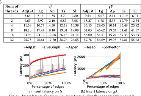 Table 8 From Revisiting The Design Of In Memory Dynamic Graph Storage Semantic Scholar