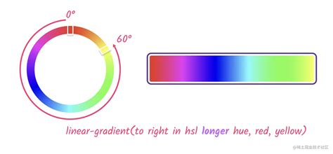 Css 渐变中的颜色空间和色相插值在 Css 中，我们可以很轻易的实现一个渐变，比如下面是一个从黄色到蓝色的渐变 效果如 掘金