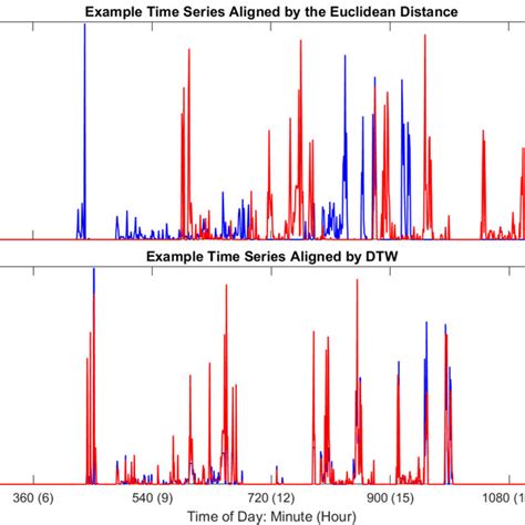 Temporal Alignment Of Two Physical Activity Time Series From The Nhanes