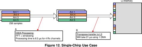 Figure 1 From Introduction To The Dsp Subsystem In The Iwr6843