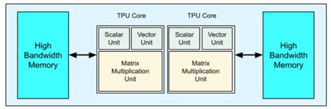 Tensor Processing Unit Tpu An Ai Powered Asic For Cloud Computing