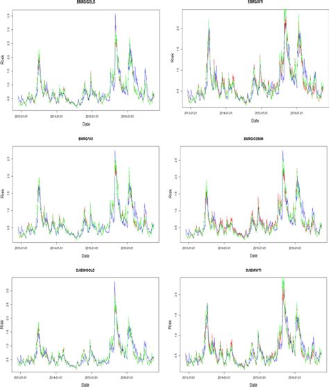 Rolling One Step Ahead Minimum Risk Obtained Using Dcc Blue Adcc