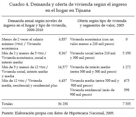 Vivienda Para Los Pobres Instrumentación E Impactos Del Programa Tu