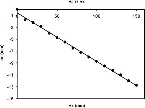 Curvature Radius Variation In Figure Of Eight As A Function Of