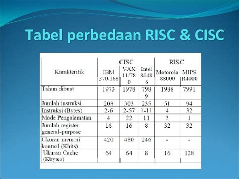 Prosesor Risc Dan Cisc Pengertian Pada Saat Ini