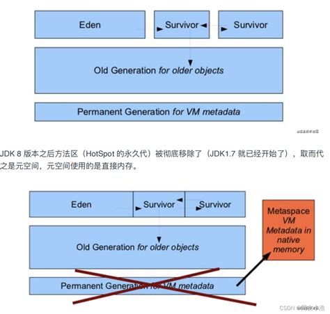 Jvm！垃圾回收机制！jvm老年代什么时候回收 Csdn博客