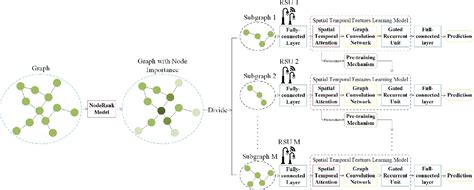 Figure 2 From Spatial Temporal Attention Graph Convolution Network On Edge Cloud For Traffic