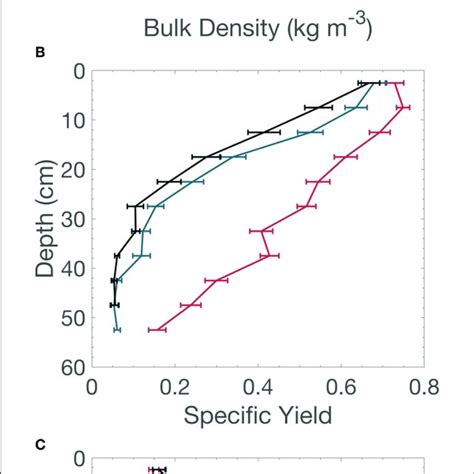 Depth Profiles Of A Bulk Density Kg M −3 B Specific Yield