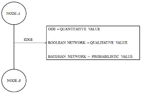 3 Schematic Representation Of Of An Edge Between Two Nodes By Three