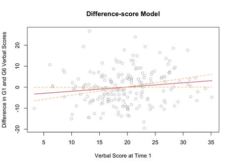 6 5 Multiple Linear Regression Hdfs 523 Strategies For Data Analysis In Developmental Research