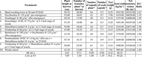 Effect Of Herbicides On Growth Yield Attributes Seed Yield And Download Scientific Diagram