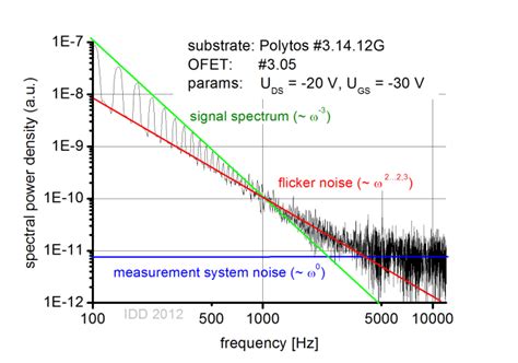 Power Spectrum Of The Amplified Signal And The Flicker Noise Of The