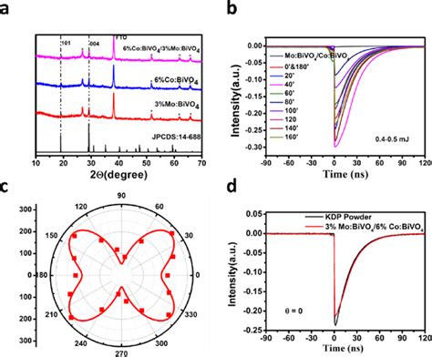 A Diffraction Patterns Of Three Doped Bivo 4 Samples B Shg Signals