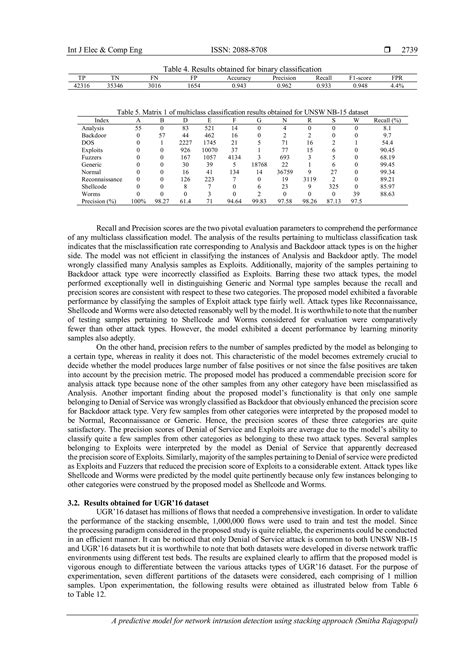 A Predictive Model For Network Intrusion Detection Using Stacking Approach Pdf