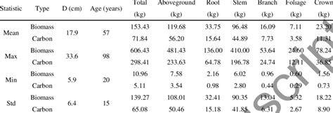 descriptive statistics of tree variables of sample trees n 60