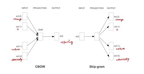 Unsupervised Nlp Methods And Intuitions Behind Working With