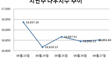 [주간뉴욕전망] 펀더멘털 재확인