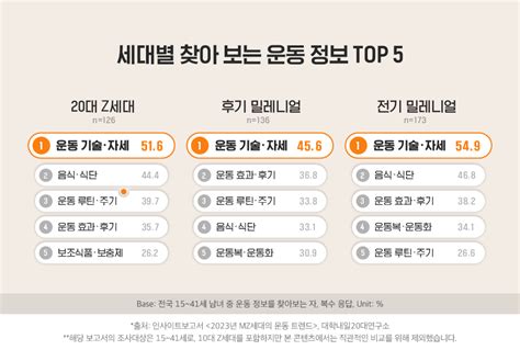 대학내일20대연구소 주기적으로 운동하는 Z세대가 912나 된다고