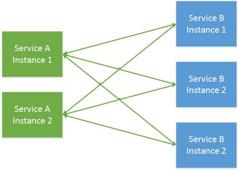 effective messaging load balancing grpc connections in kubernetes with