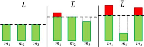 Figure 1 From Towards Results Level Proportionality For Multi Objective