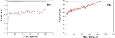 Figure 5 From Optimization Of Irrigation Management Using Water Cycle Algorithm A Robust