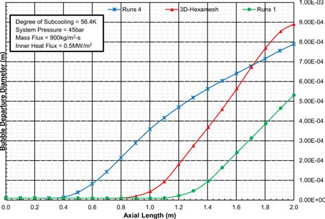 The Tracking Of Single Bubble Departure Diameter M Against Axial