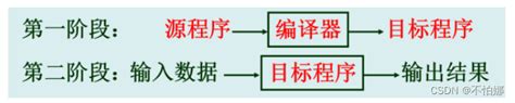 【编译原理】编译器?解释器?编译器解释器 Csdn博客 【编译原理】编译器?解释器?编译器解释器 Csdn博客