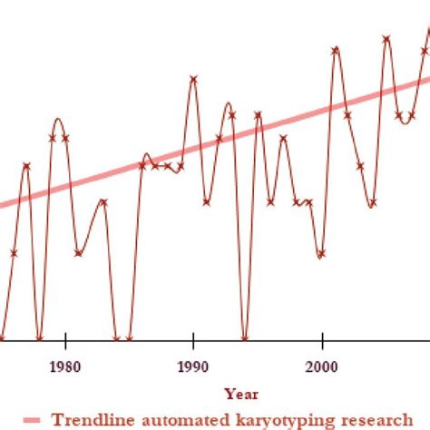 End‐to‐end Automated Karyotyping Methodology Download Scientific Diagram