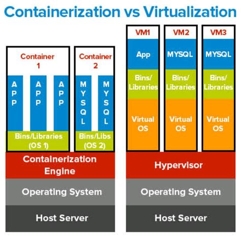 Arkaprava Ghosh On Linkedin Virtualization Docker Tech Containerization K8s