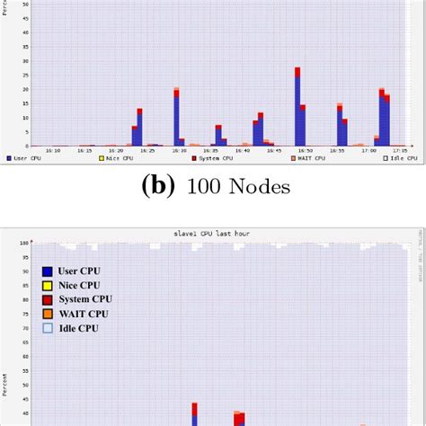 Hadoop Cluster Slave2—cpu Usage Metrics Download Scientific Diagram