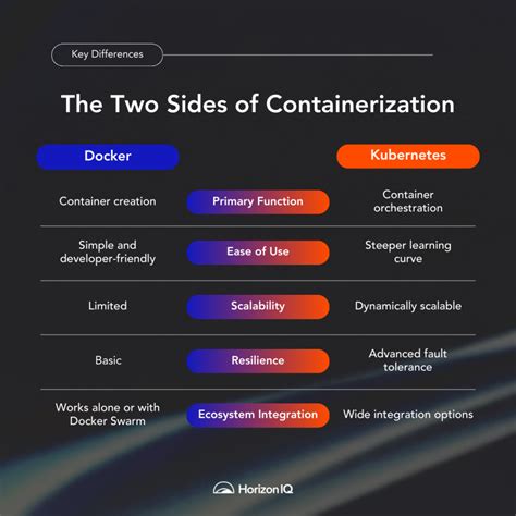 Kubernetes Vs Docker Which One Is Right For Your Containerization Strategy Horizoniq