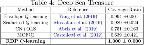 Table 4 From Robust Multi Objective Reinforcement Learning With Dynamic Preferences Semantic