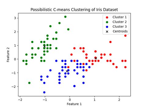 可能性c均值聚类算法（pcm） 知乎