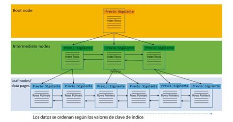 Cómo Crear índices En Sql Server Con La Instrucción Create Index Estrada Web Group
