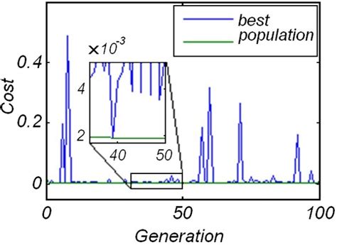 Cost Function Mse Based On Generation Download Scientific Diagram