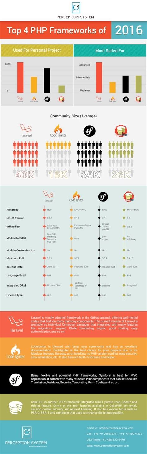 Php Frameworks Comparison 2016 Laravel Vs Codeigniter Vs Symfony Vs