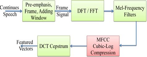 Figure 2 From Speaker Independent Speech Recognition Using Mfcc With Cubic Log Compression And