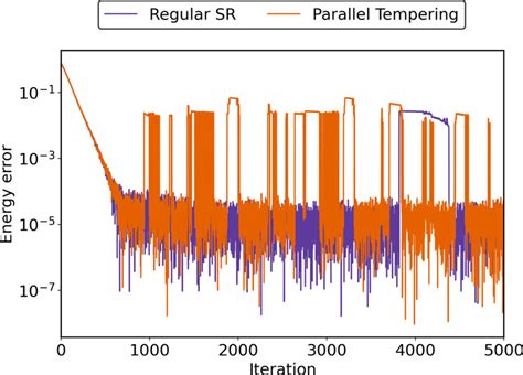 VMC With Parallel Tempering Orange Leads To Shorter More Frequent Download Scientific