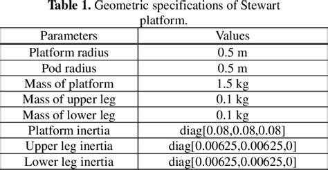 Table 1 From Position Control Of A Stewart Platform Using Dynamic Matrix Control Semantic Scholar