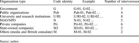 Interviewee Information And Coding Examples Download Scientific Diagram