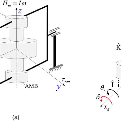 Pdf Composite Adaptive Control Of Single Gimbal Control Moment Gyroscope Supported By Active