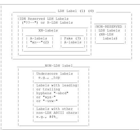 Figure 1 From Internationalized Domain Names For Applications Idna