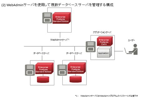 Enterprise Postgres Standard Edition 11 Windows ソフトウェアガイド 富士通