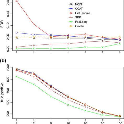 Fdr Control And Power Fdr Control With The Sample Swapping Method A Download Scientific