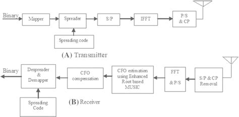Block Diagram Of Mc‐cdma System With Cfo Estimation Using Enhanced Root Download Scientific