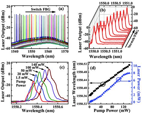laser wavelength tunability a the laser wavelength tuned discretely